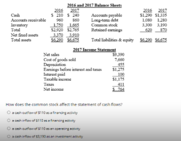 Solved How does the common stock affect the statement of | Chegg.com