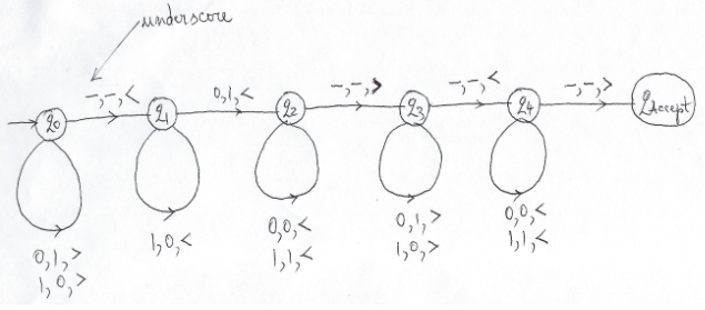 Solved What is the given the Turing machine computes? In how | Chegg.com
