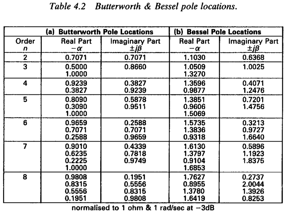 Solved Design a 5 pole low pass filter with a Bessel | Chegg.com
