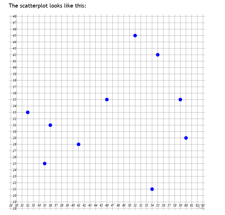Solved The scatterplot looks like this: Perform rank | Chegg.com