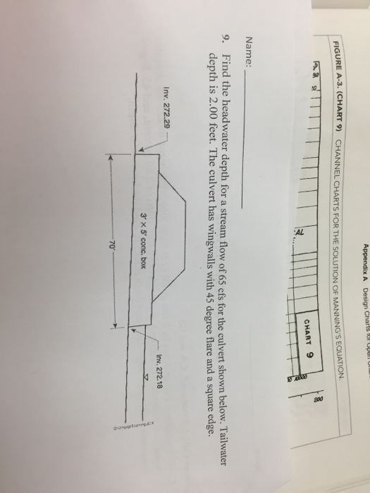 Solved Find the headwater depth for a stream flow of 65 cfs | Chegg.com
