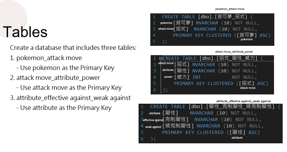 Solved pokemon_Attack move Tables Create a database that | Chegg.com