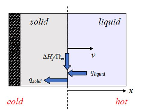 Formulate the energy balance at the interface by | Chegg.com