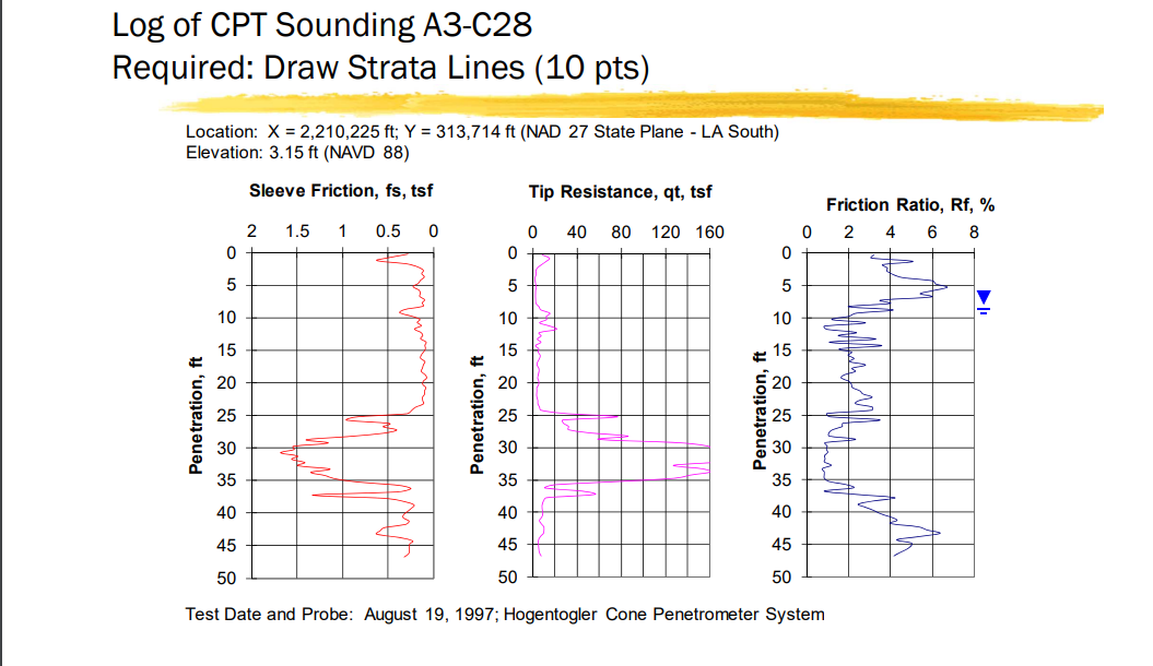 Given: The CPT sounding record on the following page. | Chegg.com