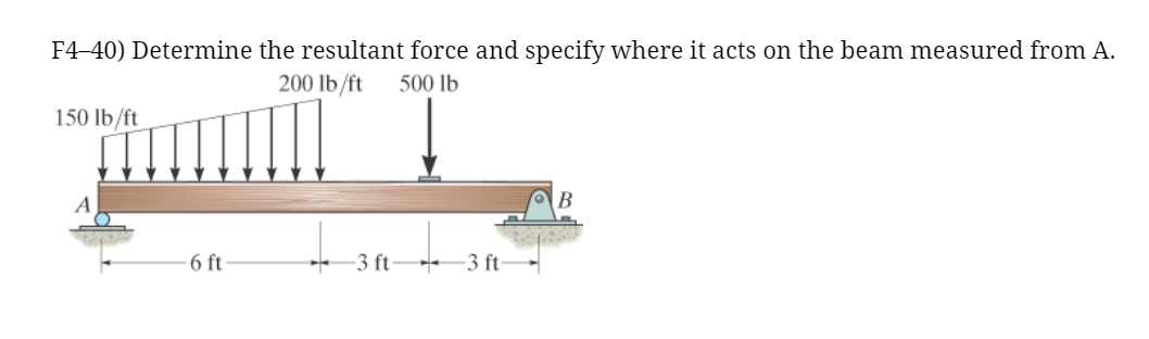 Solved F4-40) ﻿Determine the resultant force and specify | Chegg.com