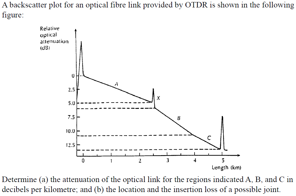 A backscatter plot for an optical fibre link provided | Chegg.com