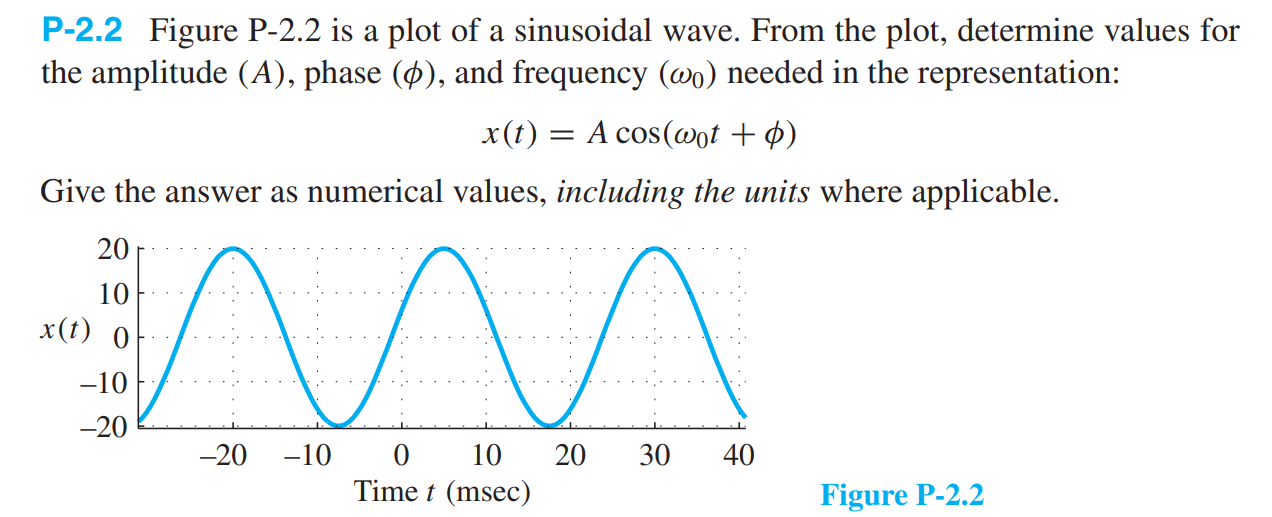 Solved P-2.2 Figure P-2.2 is a plot of a sinusoidal wave. | Chegg.com