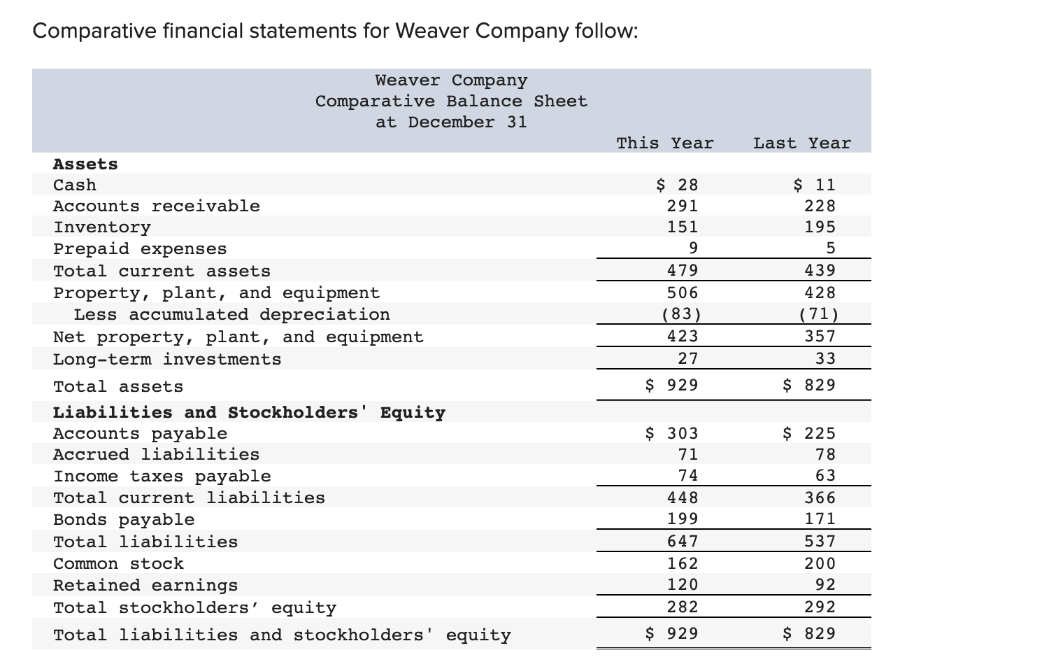 Solved Comparative financial statements for Weaver Company | Chegg.com