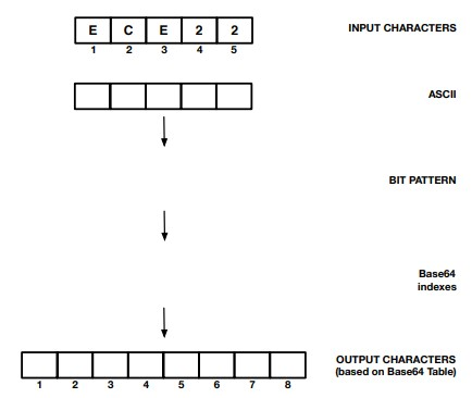 Solved INPUT CHARACTERS ASCII BIT PATTERN Base64 indexes | Chegg.com