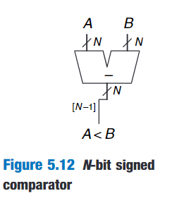 Solved Figure 5.12 Nbit signed comparatorExercise 5.10 | Chegg.com