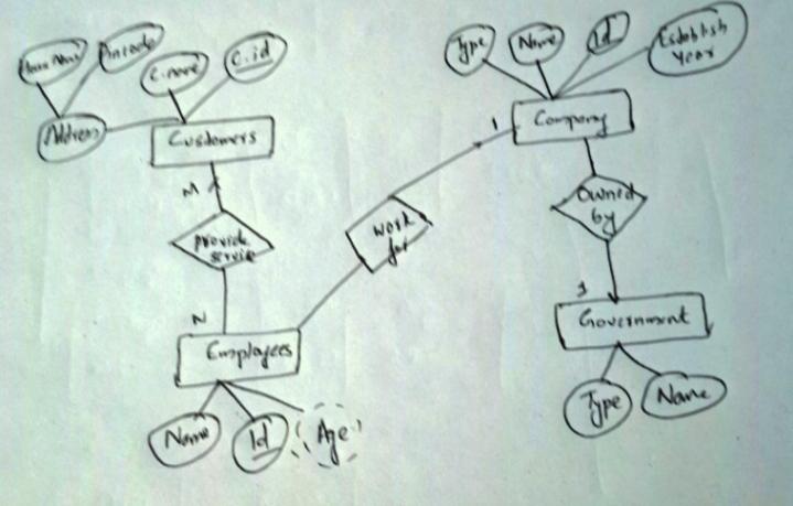 Solved consider the following ER Design Enhanced ER | Chegg.com