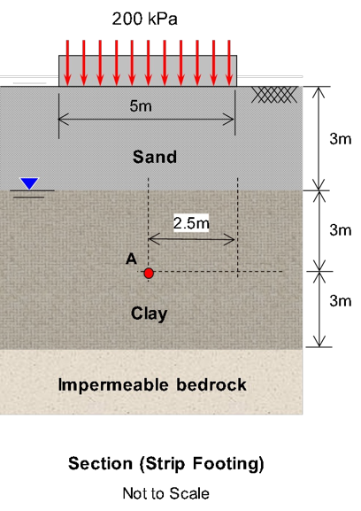 Solved A rigid strip footing is constructed on a layered | Chegg.com