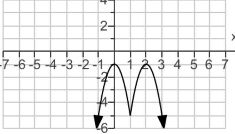 Solved Use the graph to determine (a) intervals on which | Chegg.com