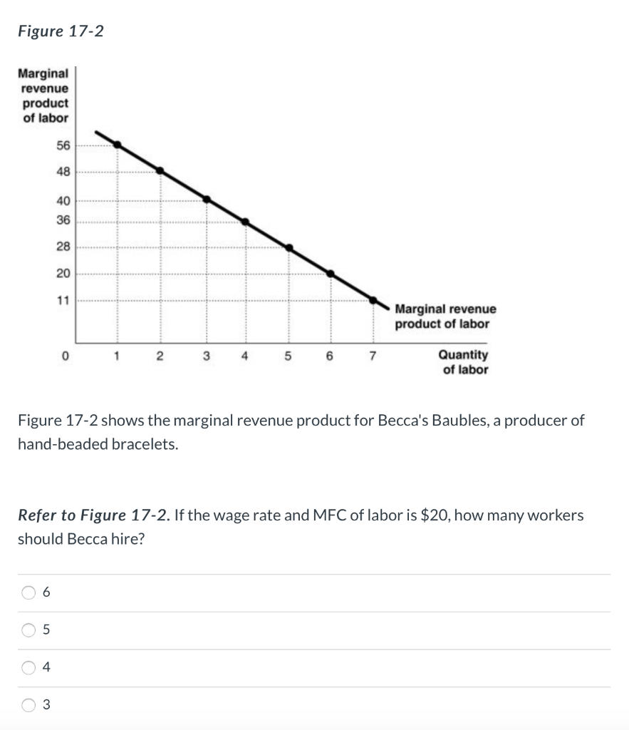 Solved Figure 17-2 Marginal revenue product of labor 56 48 | Chegg.com