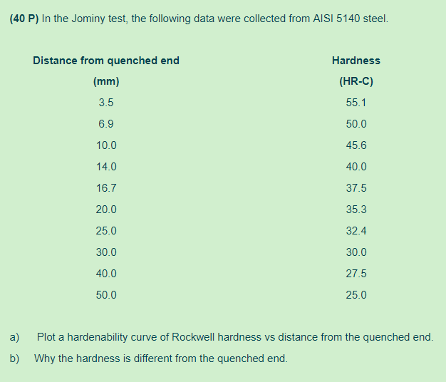 Solved (40 P) In the Jominy test, the following data were | Chegg.com