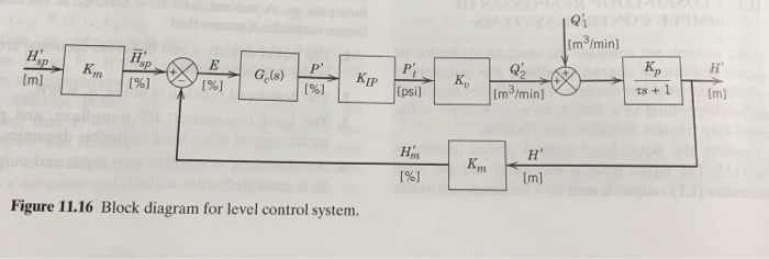 Solved 11.2 Consider the liquid-level, PI control system | Chegg.com