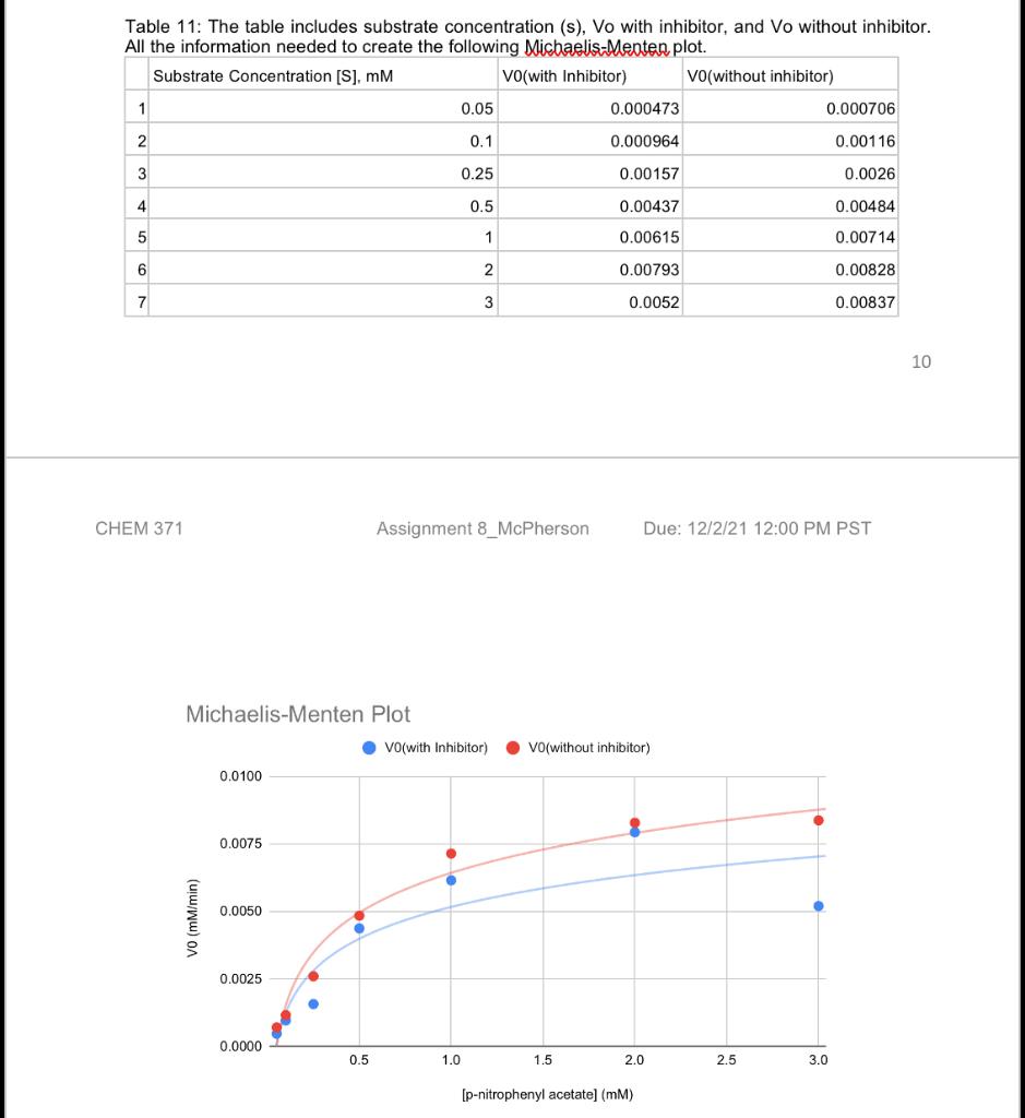 Solved Table 11: The table includes substrate concentration | Chegg.com