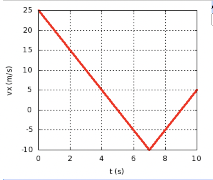 Solved A car is moving along the x-axis and its velocity, | Chegg.com