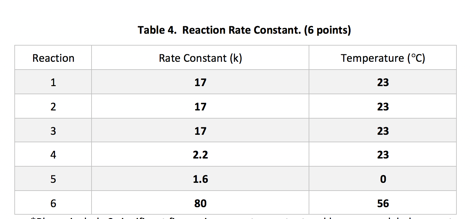 Solved •Using the data from Table 4: Reaction Rate | Chegg.com