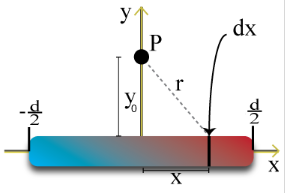 Solved (10\%) Problem 8: A plastic rod of length d=1.5 m | Chegg.com
