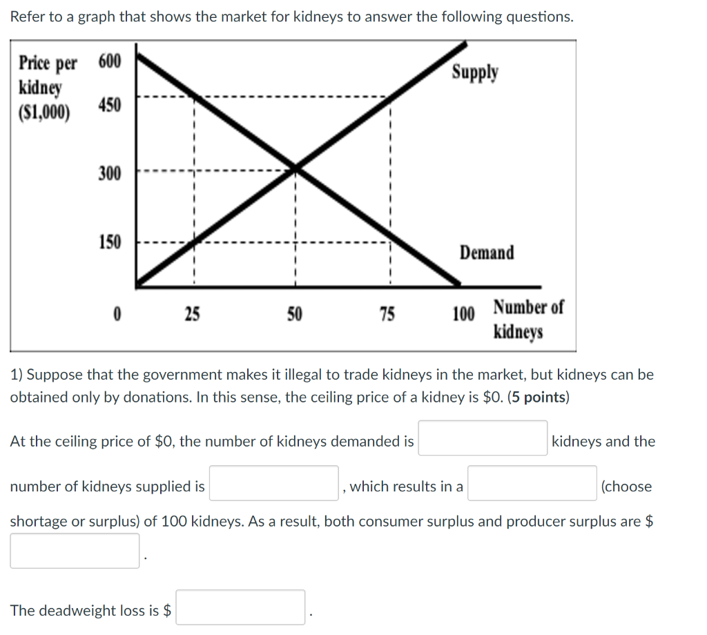 Solved Refer to a graph that shows the market for kidneys to | Chegg.com