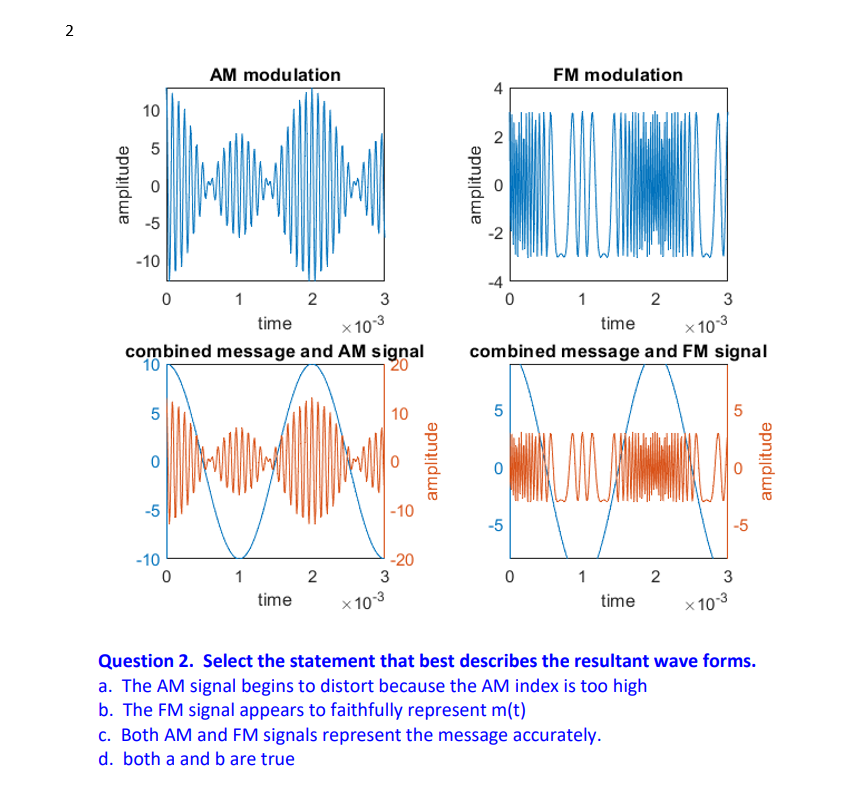 Solved B The Fm Signal Appears To Faithfully Represent M T