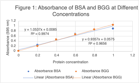 Solved labeled "Blank BSA". . . Pipette 100μL from the | Chegg.com