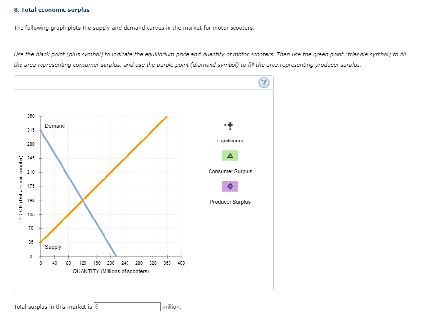 Solved 8. Total economic surplus The following graph plots | Chegg.com