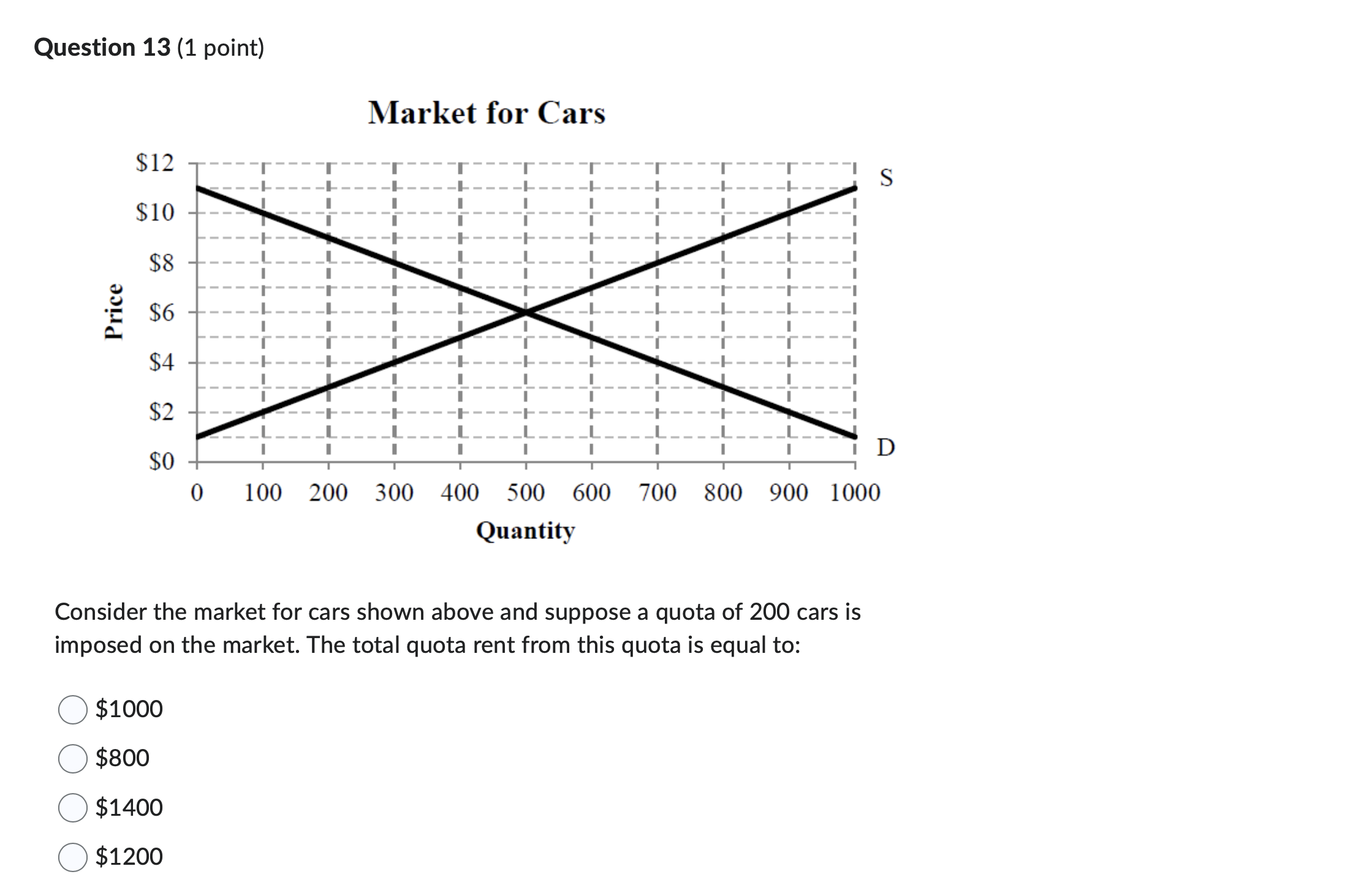 Solved Question 13 (1 point) Consider the market for cars | Chegg.com