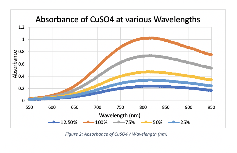 Solved Absorbance of CuSO4 at various Wavelengths 1.2 1 0.8 | Chegg.com