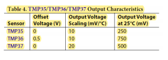 Solved You are using a TPM36 temperature sensor to measures | Chegg.com