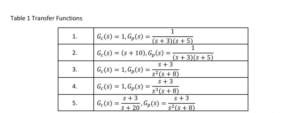 Solved Table 1 Transfer FunctionsTable 2: elements of the | Chegg.com