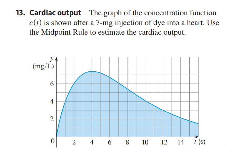Solved 13. Cardiac output The graph of the concentration | Chegg.com