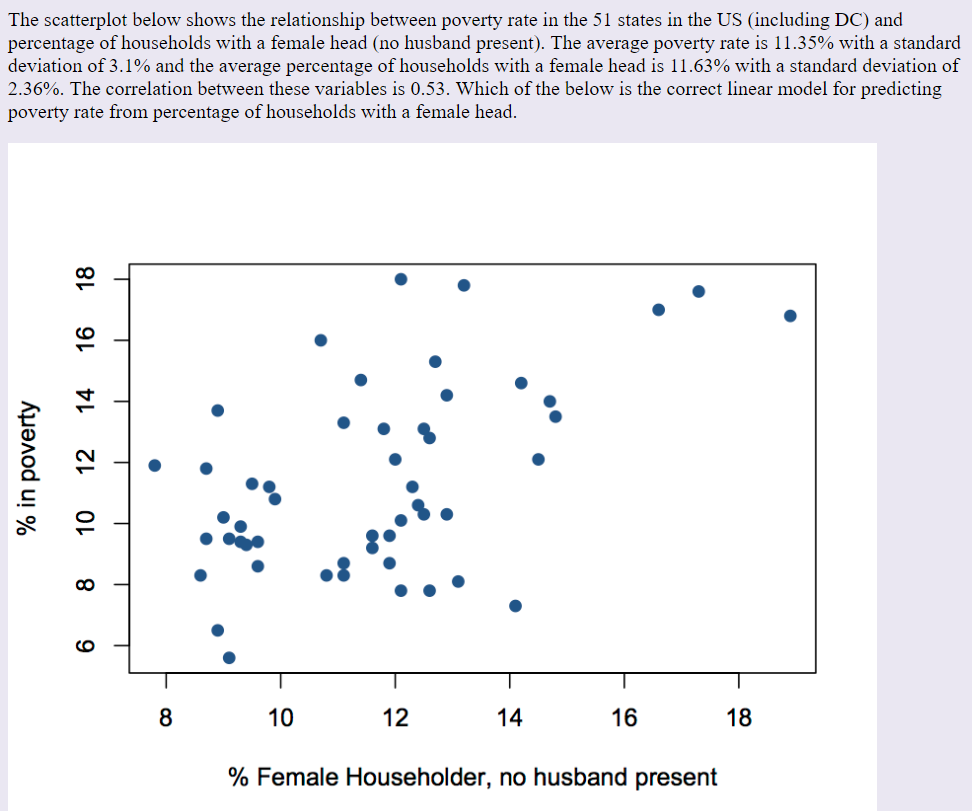 Solved The scatterplot below shows the relationship between | Chegg.com