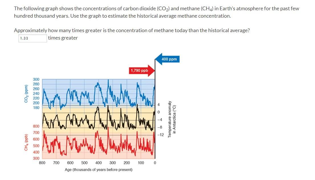 Solved The following graph shows the concentrations of | Chegg.com