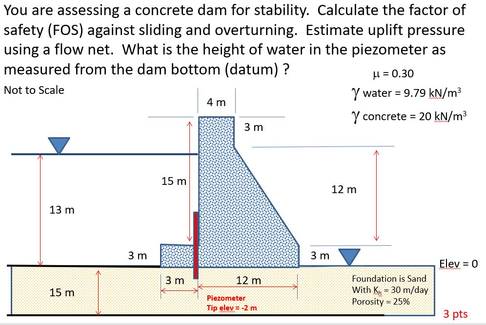 Solved You are assessing a concrete dam for stability. | Chegg.com