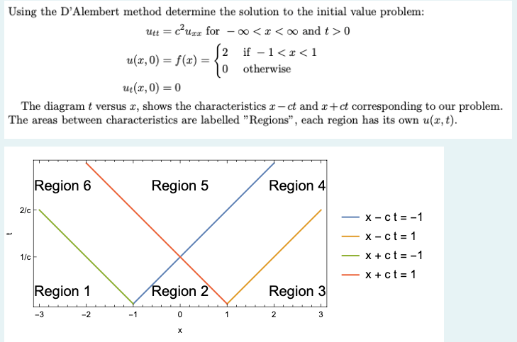 Solved Using the D'Alembert method determine the solution to | Chegg.com