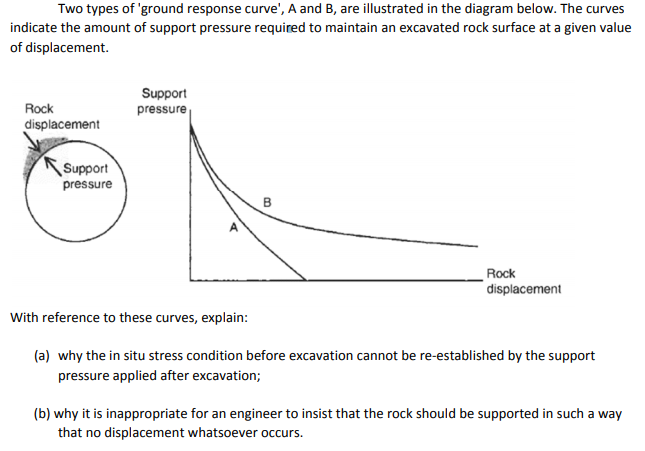 Two types of 'ground response curve', A and B, are | Chegg.com