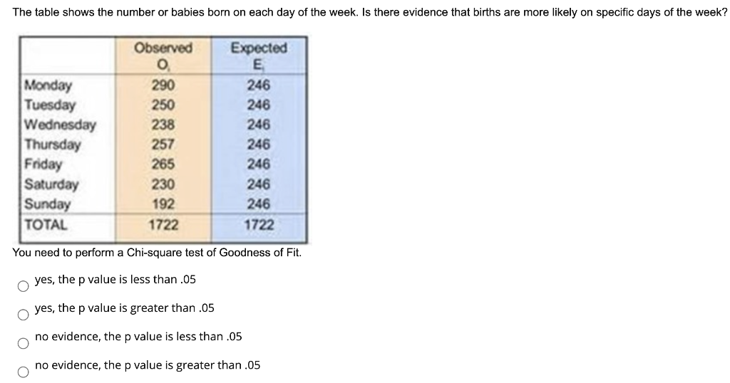Solved Question 1 (Chi-square distributions - GOF) The | Chegg.com