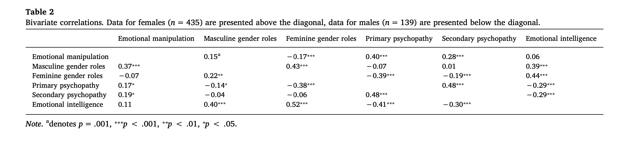 Solved Bivariate correlations. Data for females (n=435) are | Chegg.com