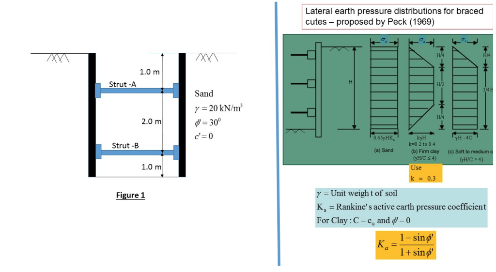 Solved As shown in Figure 1, two sturts (A & B) have been | Chegg.com