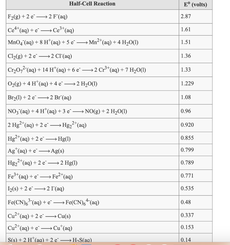 Solved 1.Use the table 'Standard Reduction Potentials' | Chegg.com