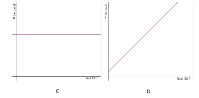 Solved Which of the following graphs illustrate aggregate | Chegg.com