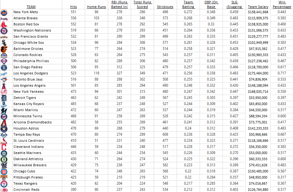 Moneyball suggested other better statistics, for | Chegg.com