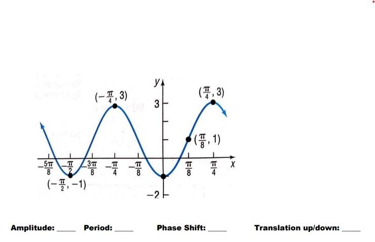 Solved Amplitude: Period: Phase Shift: Translation up/down: | Chegg.com