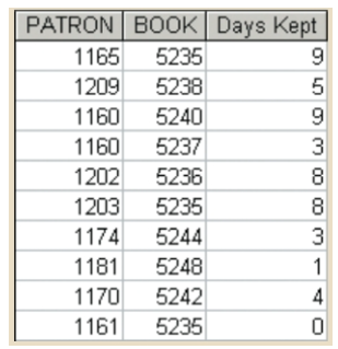 Solved Write a query to display the patron ID, book number, | Chegg.com