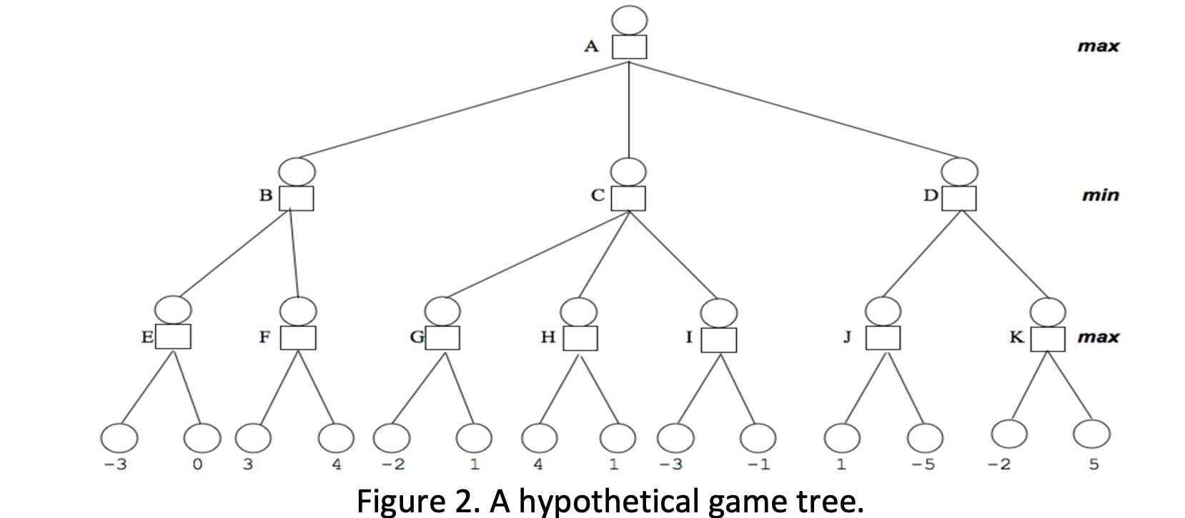 Consider the game tree in figure 2 which illustrates | Chegg.com