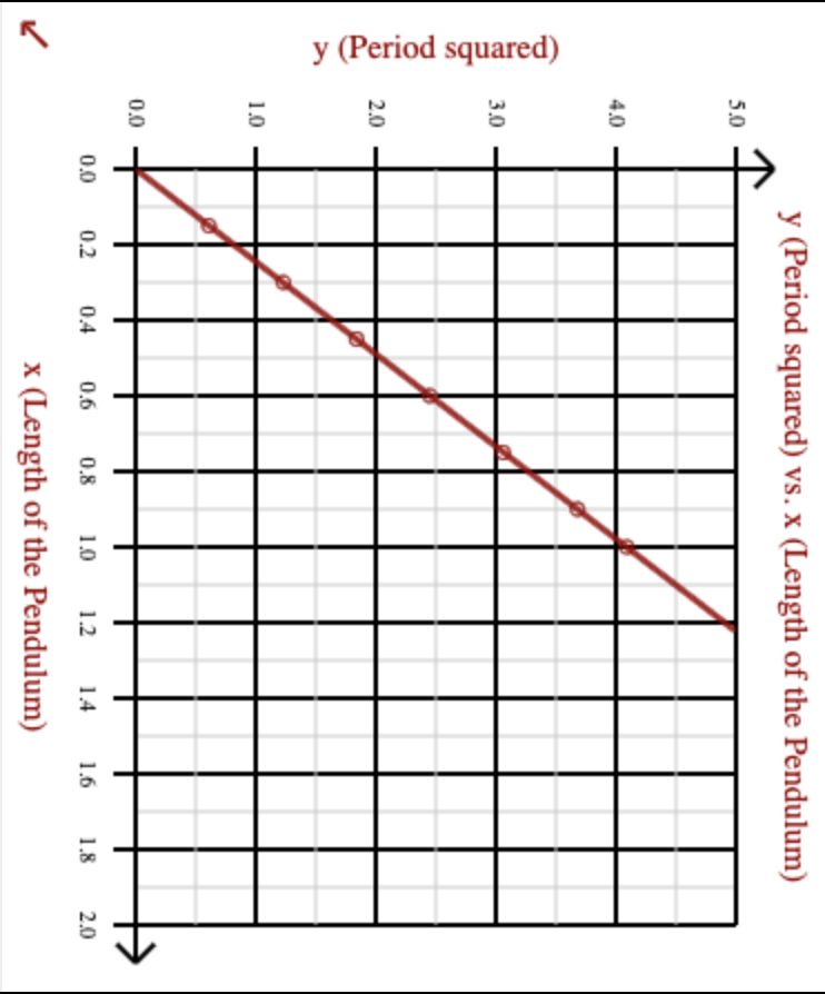 Solved From the Period^2 vs. Length graph, determine the | Chegg.com