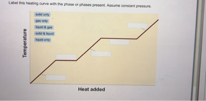 Solved Label this heating curve with the phase or phases | Chegg.com