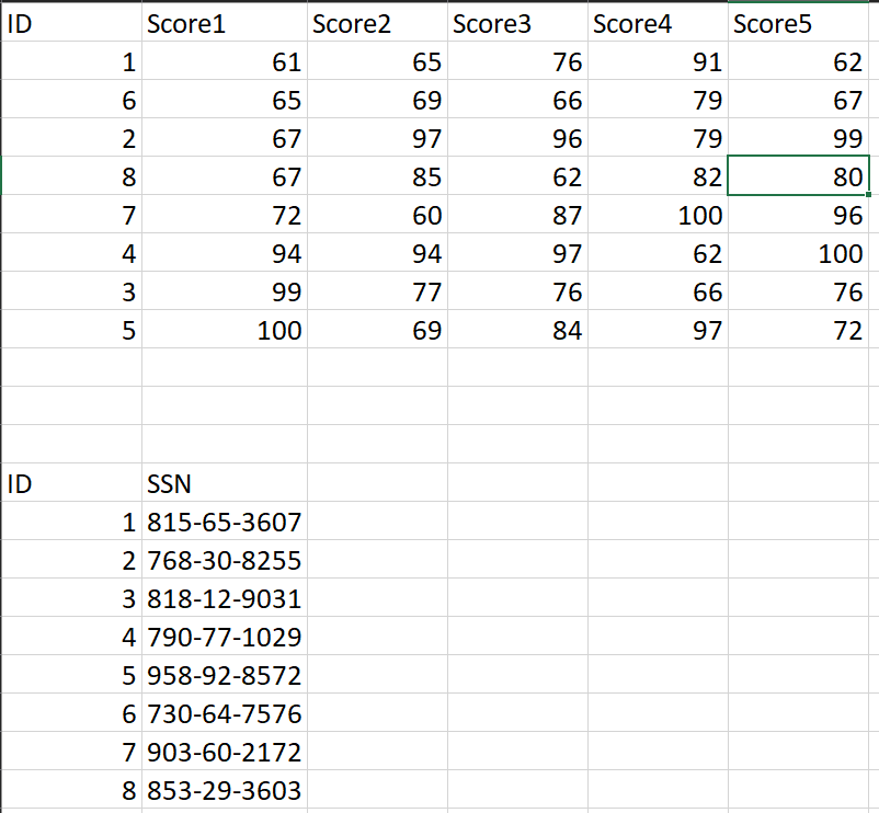 Solved ID Score1 1 6 Score2 Score3 Score4 Score5 65 69 97 85 | Chegg.com